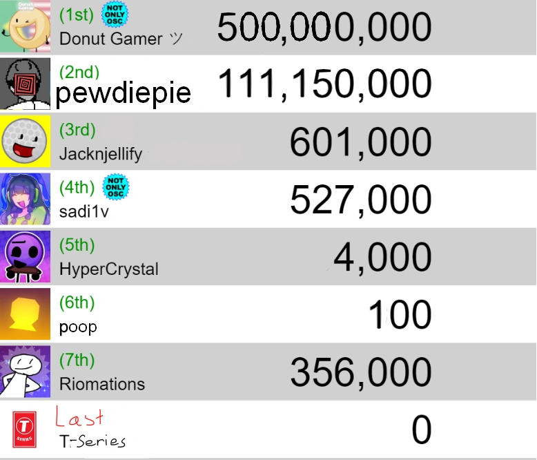 the "donut gamer" situation just keeps getting worse! | Fandom