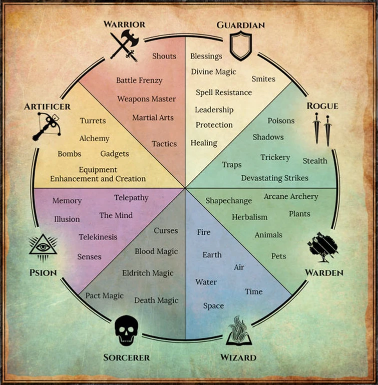 Choose 2 Class In A Fantasy World..... | Fandom