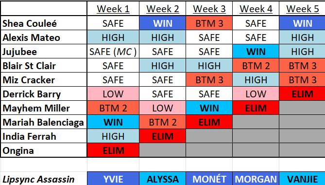 All Stars 5 Fandom's Way: Week 5 Results | Fandom