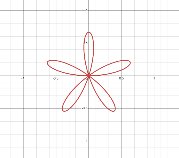 got bored so i made this Thang in desmos | Fandom