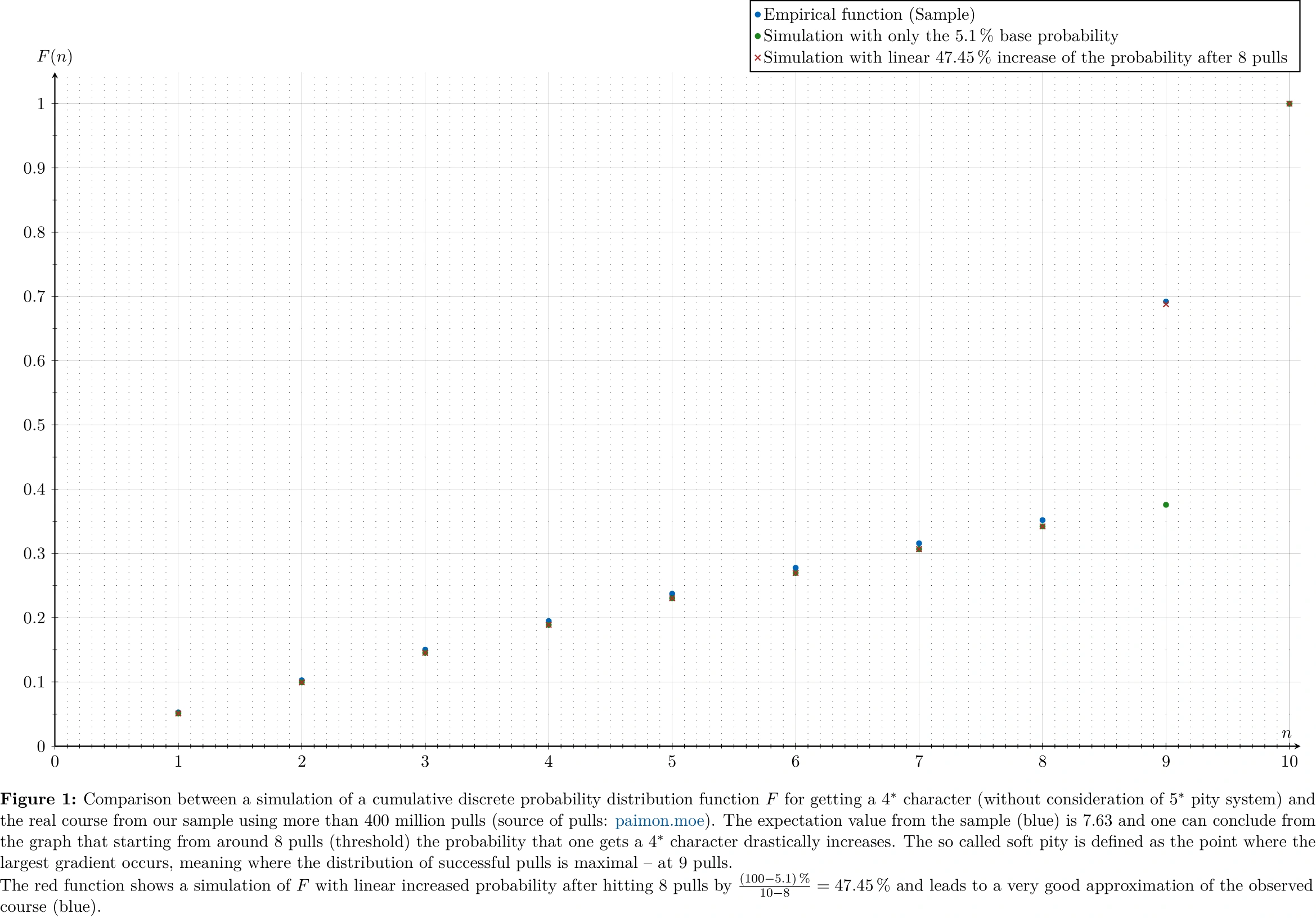 [Soft Pity System] (4* character on event banner) Observation of a Sample Size of 400+ million ...