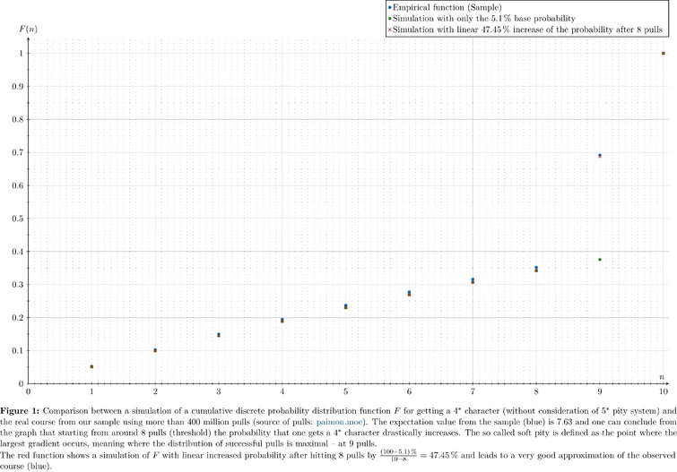 [Soft Pity System] (4* character on event banner) Observation of a Sample Size of 400+ million ...