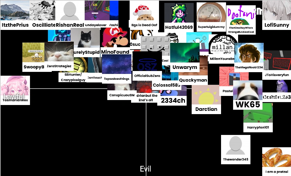 alignment chart lol | Fandom
