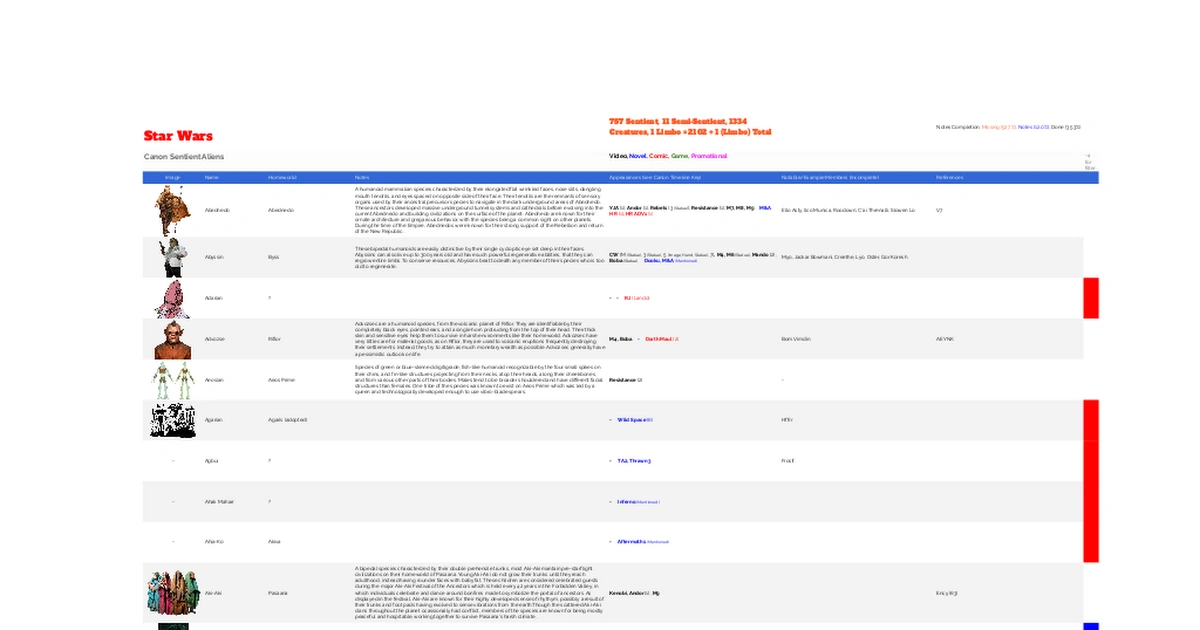 Every Star Wars Species | Fandom