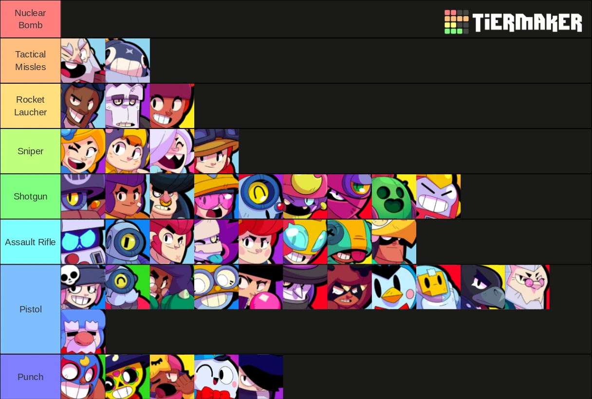 Tier List based on Brawlers Gun Level (Attacks onlys) | Fandom