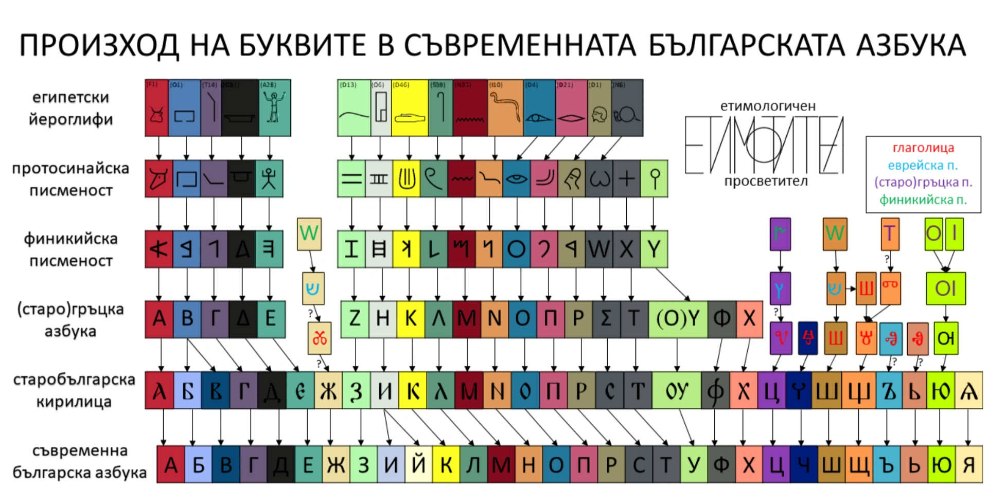Evolution Of Russian Letters | Fandom