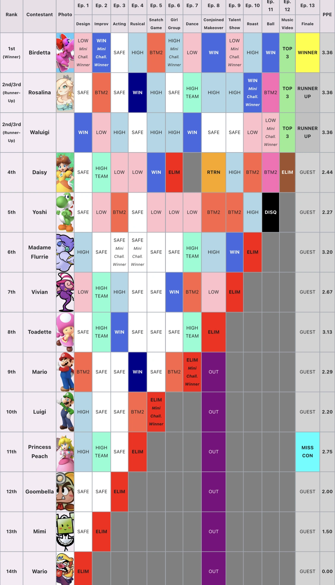 Bagsii’s Drag Race: Season 7 (Mario) | Fandom