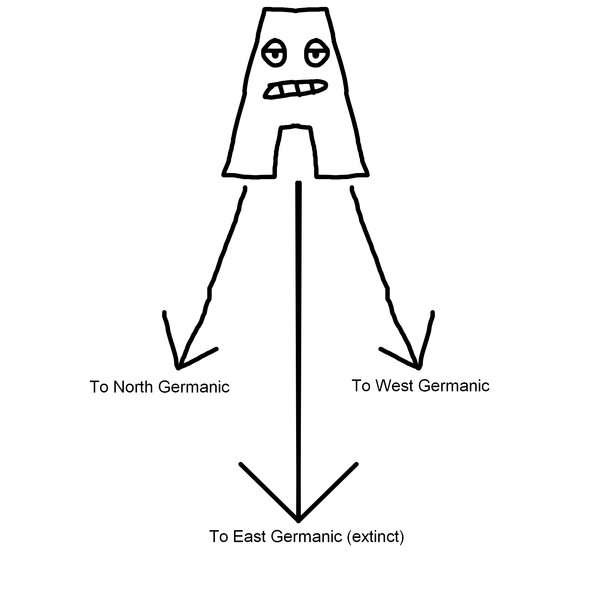 germanic-a-evolution-tree-part-1-fandom