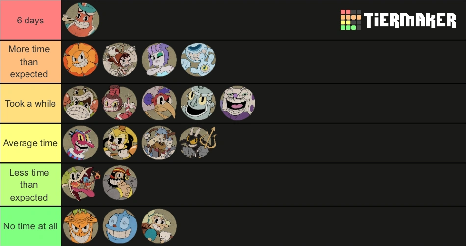 Cuphead tier list based on how long it took me to beat each boss (base game) | Fandom