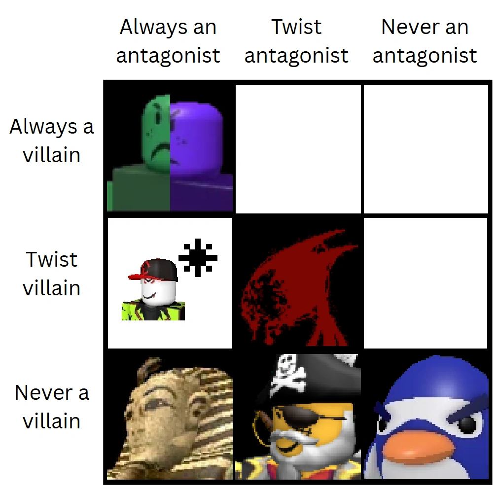 Character Twist Villain vs Twist Antagonist Alignment Chart | Fandom