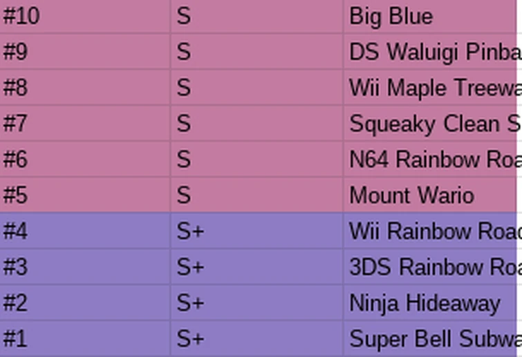 MK8D Track Ranking Updated | Fandom