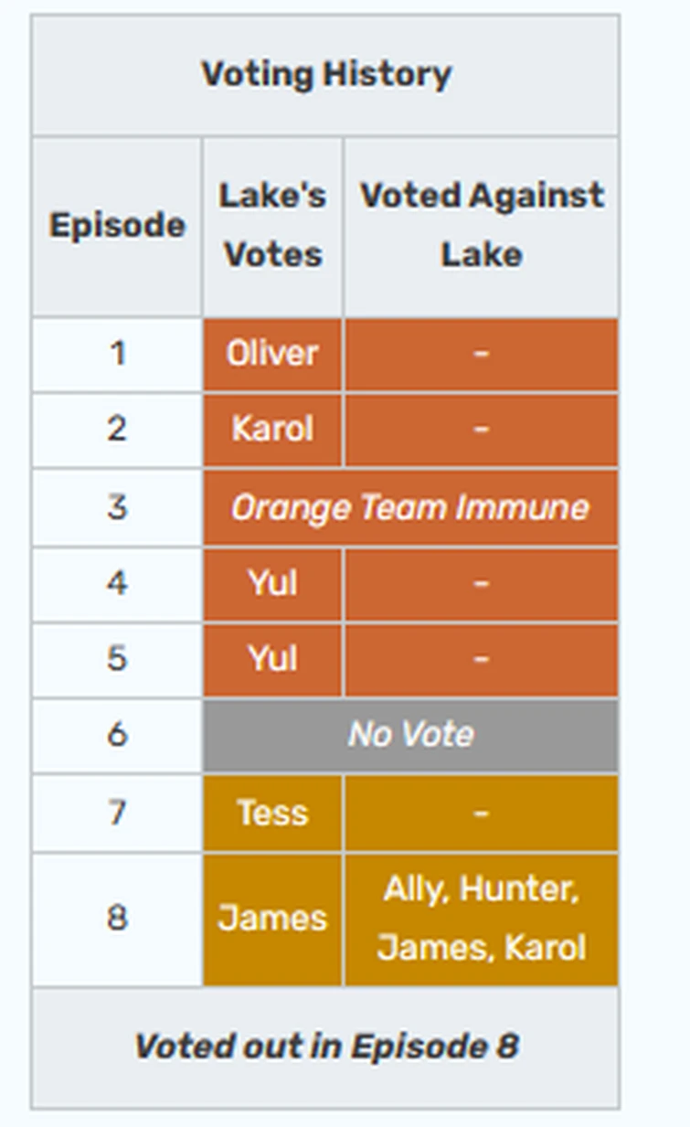 The voting history and elimination table needs to be redone imo | Fandom