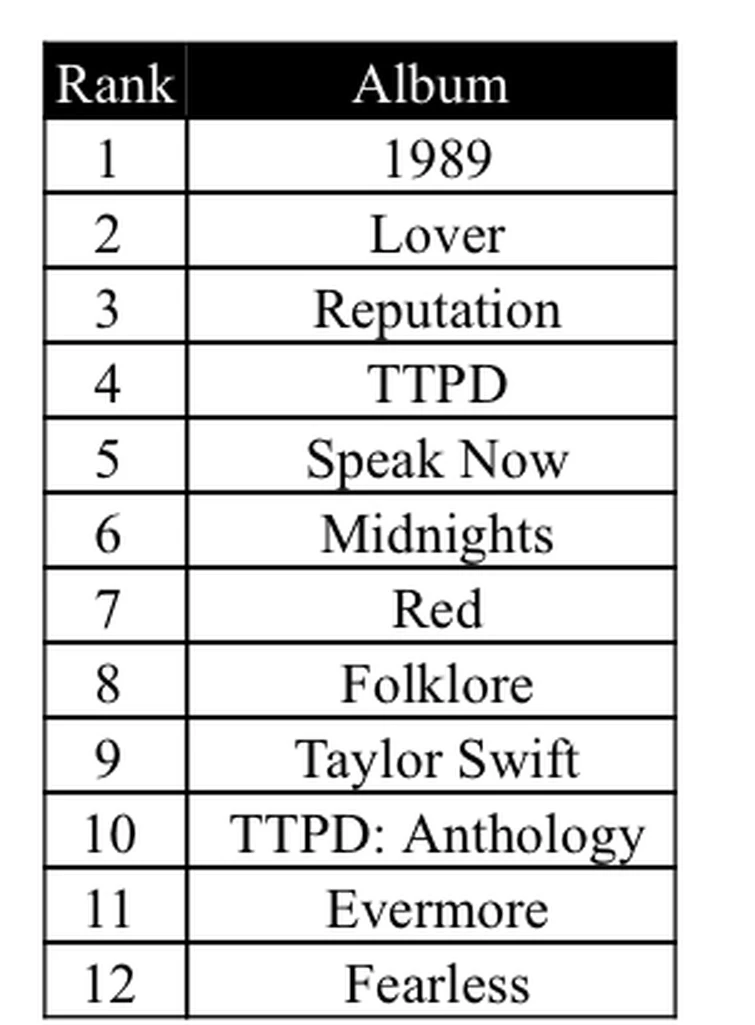 Updated album ranking | Fandom