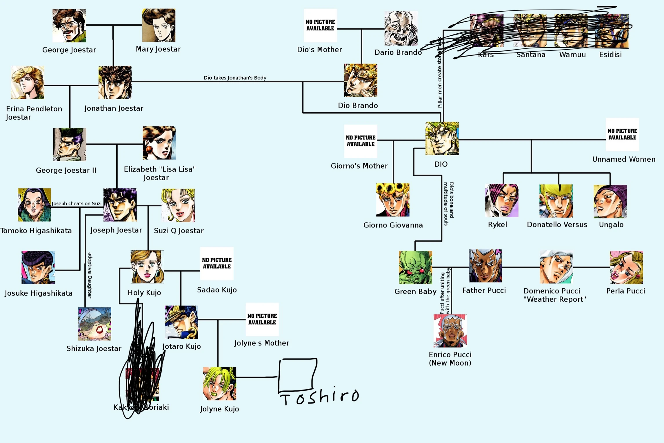 The Joestar Family Tree + My OC | Fandom
