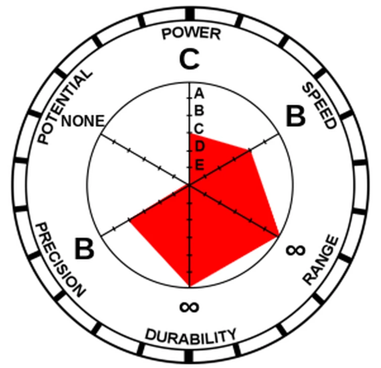 WoU stand stats | Fandom