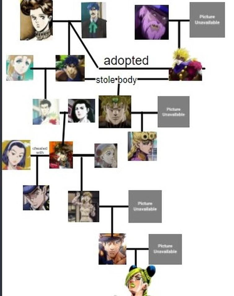 recreated the jojo family tre | Fandom