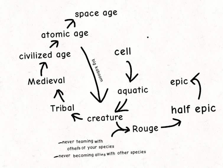 Idea I got for spore two | Fandom