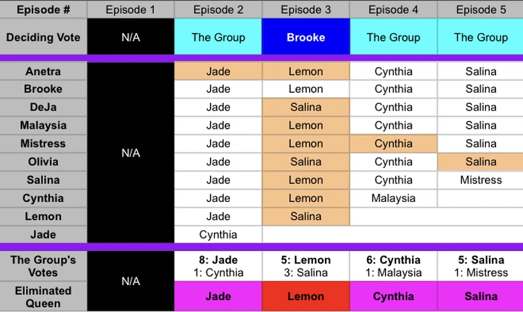 Idk's All Stars Episode 6 Placements + Voting and Lipsync Poll | Fandom