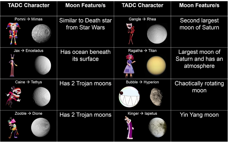 Your favorite TADC Character Your moon of Saturn | Fandom