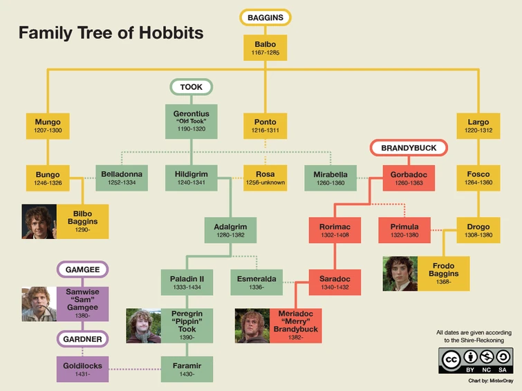 Family Tree of Bilbo, Frodo, Sam, Merry and Pippin (Simplified) | Fandom