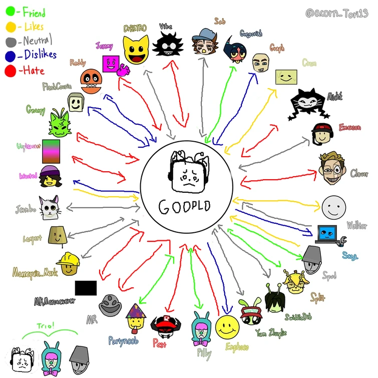 gooplo relationship chart | Fandom
