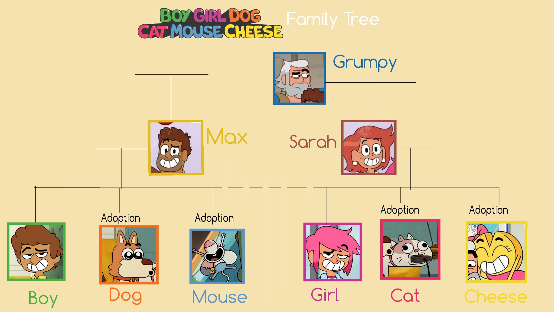 the Boy Girl Dog Cat Mouse Cheese family tree | Fandom
