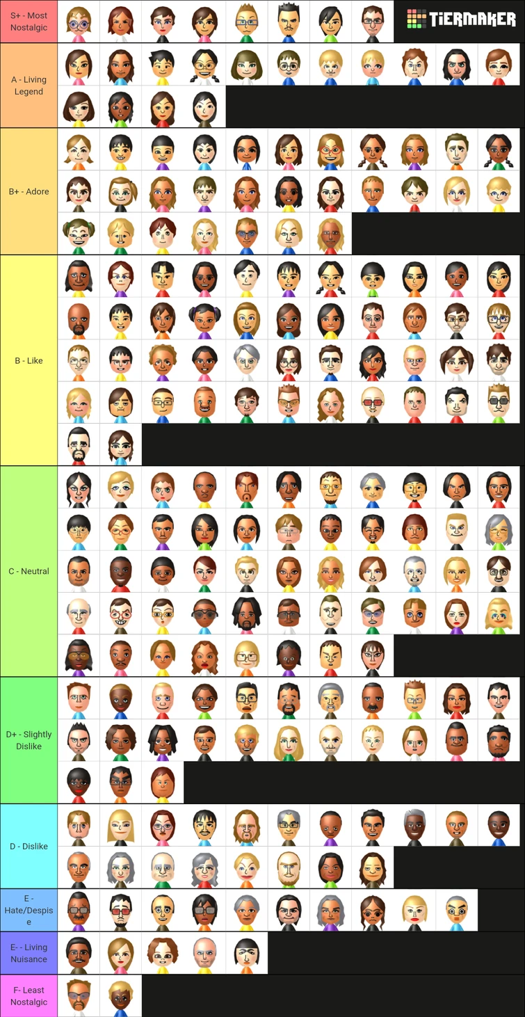 The Results of Ranking CPU Miis based on their designs. | Fandom