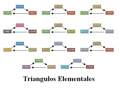 Tipos Elementales | Wiki Fabrica Batalla | Fandom