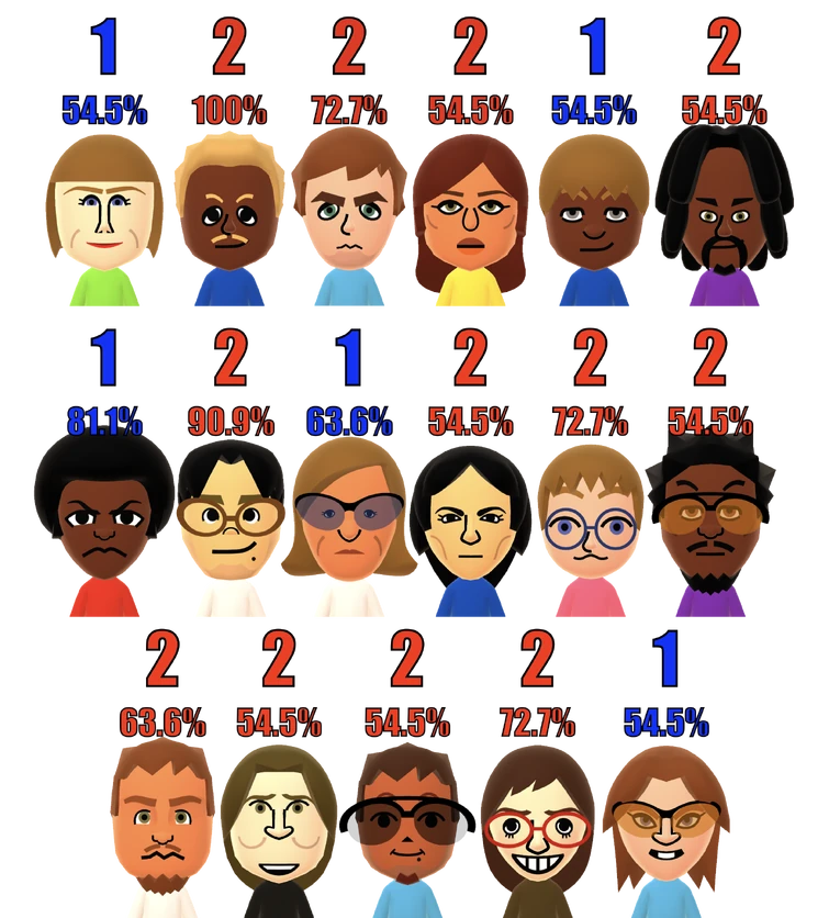 Voting has ended! | Fandom