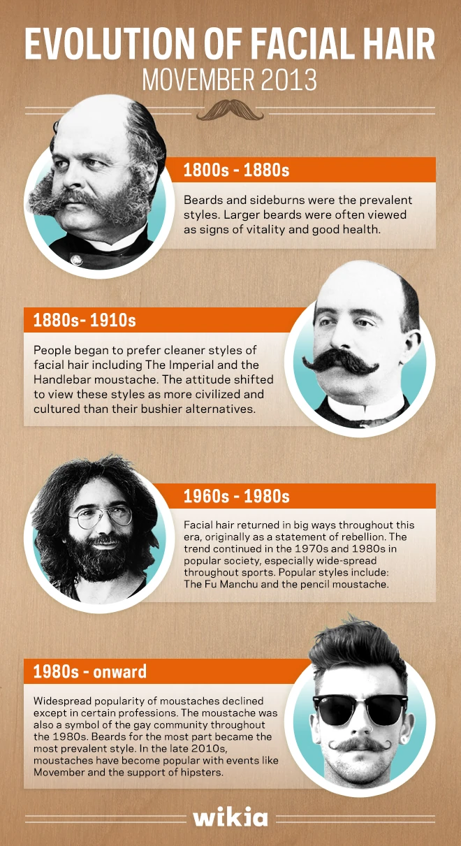 User blog:Wagnike2/Evolution of Facial Hair (Movember 2013) | Facial ...