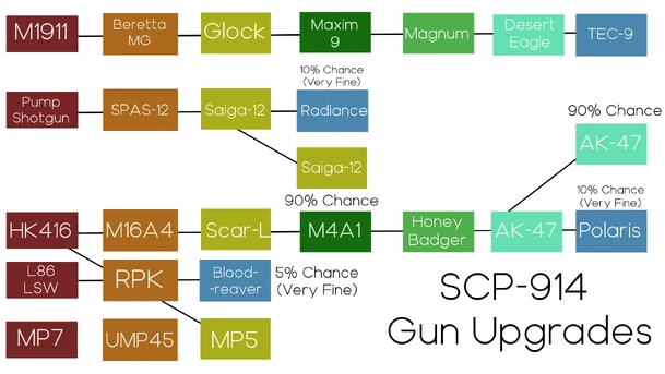 SCP-914 | Facility Breach Wiki | Fandom