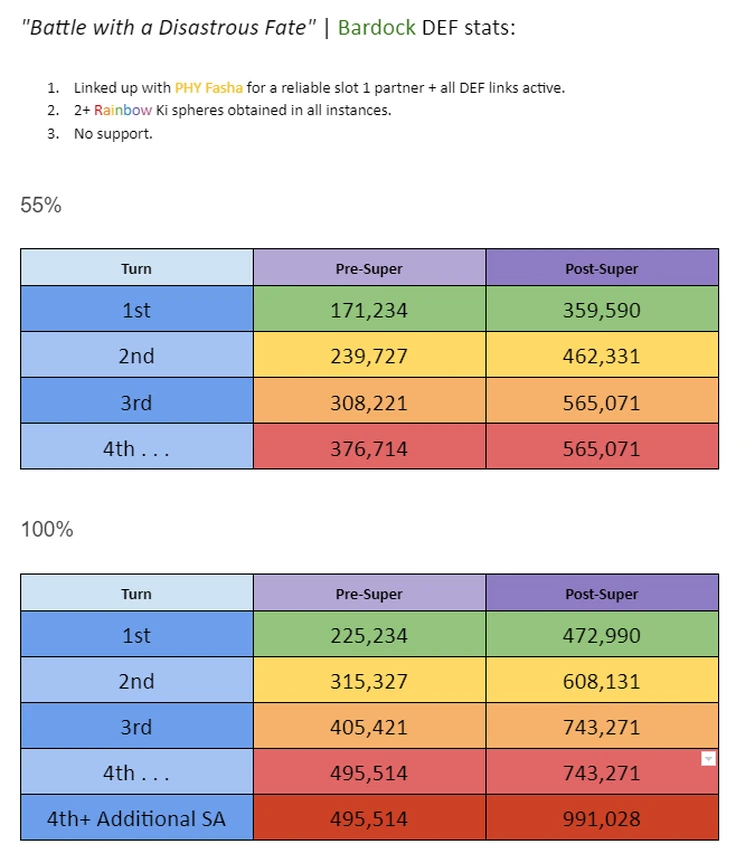 DFE TEQ Bardock DEF stats | Fandom