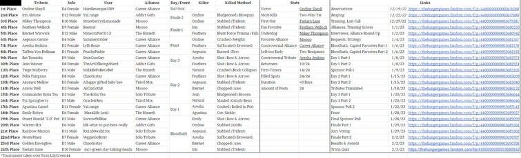 My Tournament Statistics | Fandom