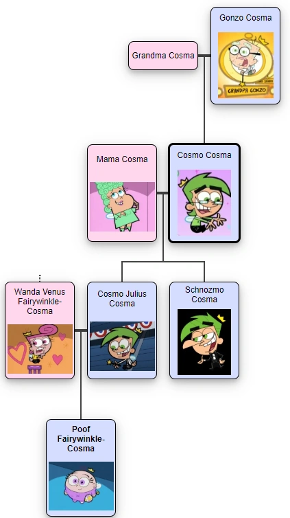 Cosma Family | Fairly Odd Parents Wiki | Fandom
