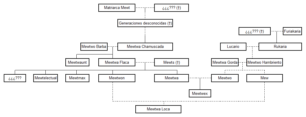 Familia Mewt | La Wikia de Pokéfanon | Fandom