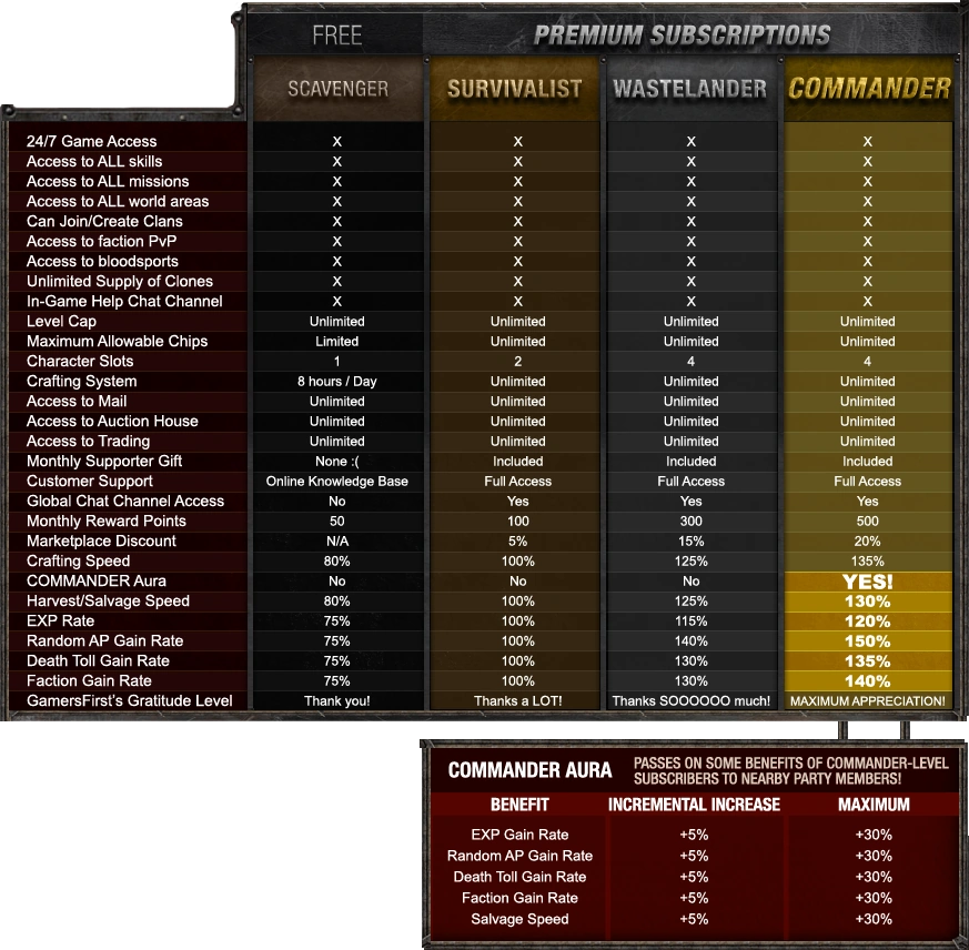 Subscription Level | Fallen Earth Wiki | Fandom