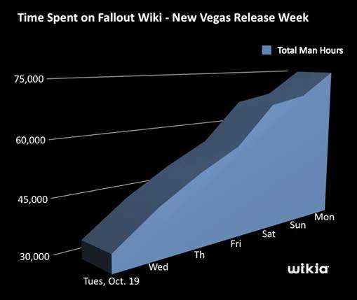 User blog:Ausir-fduser/New Vegas players spend 58 years at The Vault ...