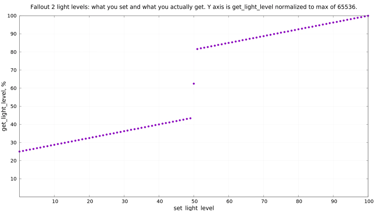 Fallout 2 light levels | Vault-Tec Labs | Fandom