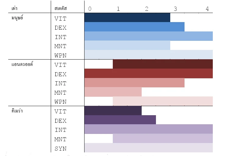 ค่าสเตตัสของตัวละคร | False Awakening Wiki | Fandom