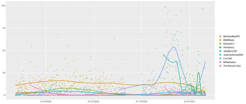 User blog:BSMMedia/User activity graph | Fandomium, Fan-Made Elements ...