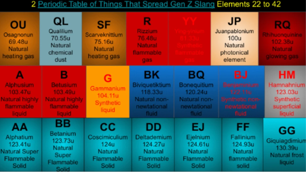 Table Of Cerebroputrescent Elements | Fandomium, Fan-Made Elements Wiki ...