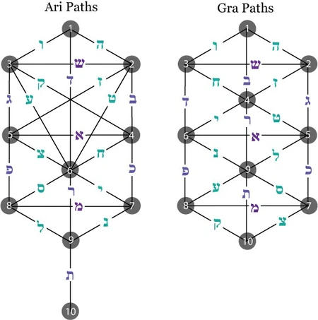 Sefirot | Fantastipedia | Fandom