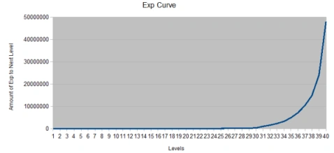 EXP | Fantasy Earth Zero Wiki | Fandom