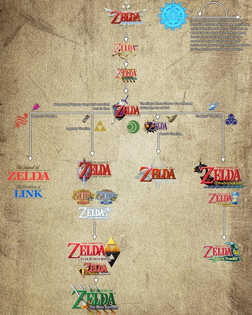 User blog:Shadow Inferno/Zelda Theory: Four Timelines | Fantendo - Game ...