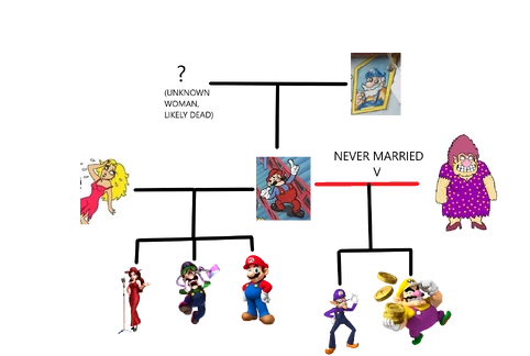 Mario Family (UV12345 version) | Fantendo - Game Ideas & More | Fandom