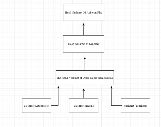 The Hierarchy of Neshmet | Far Verona Wiki | Fandom