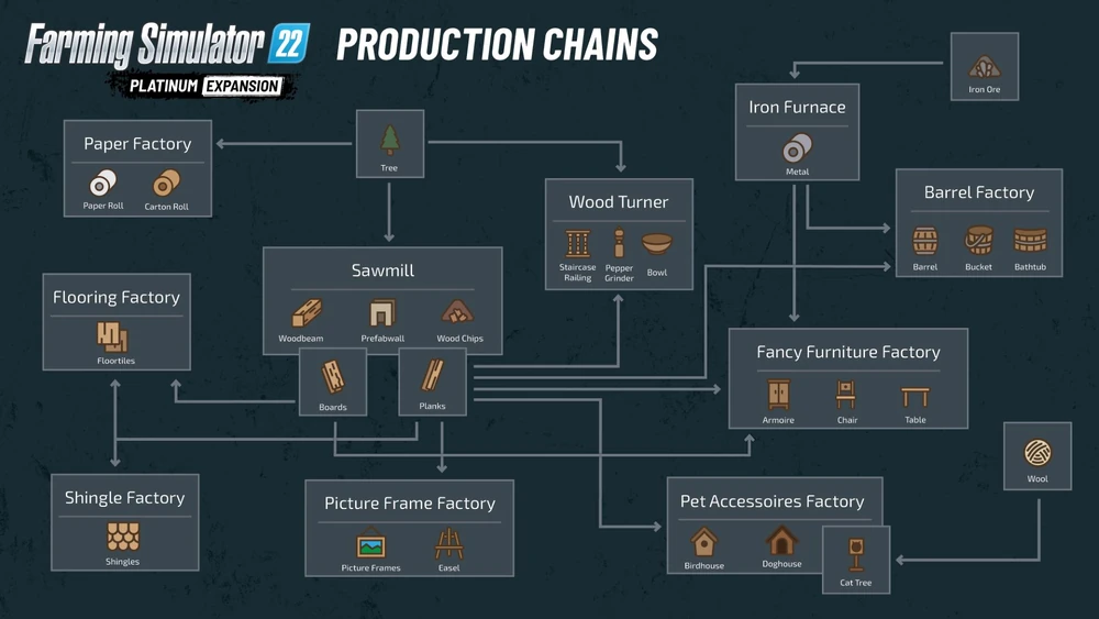 Production chains/Farming Simulator 22 | Farming Simulator Wiki | Fandom
