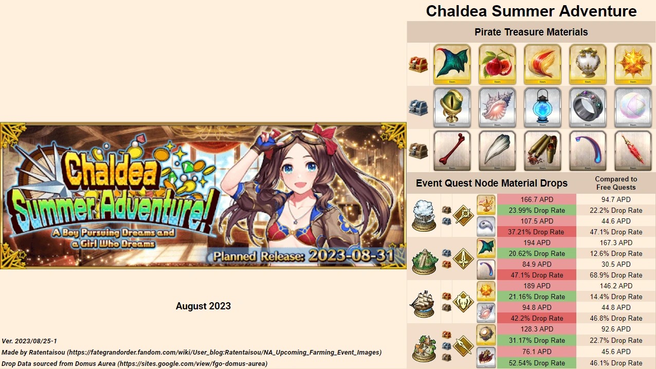 [NA Event] Chaldea Summer Adventure! A Boy Pursuing Dreams and a Girl Who Dreams~ Day 16 : r ...
