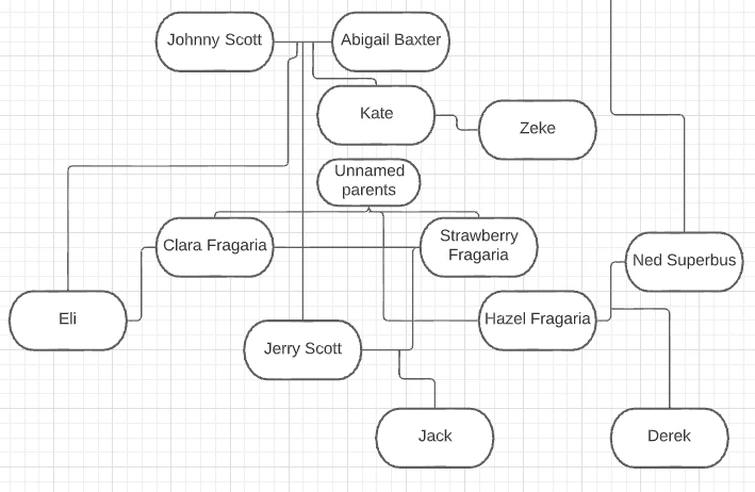 unnecessarily complicated fictional family tree that no one asked for ...