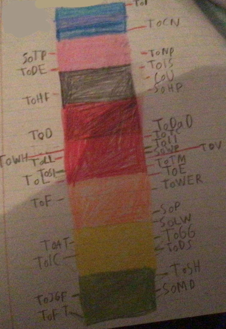 here's a difficulty chart i made a year ago when i was super ...